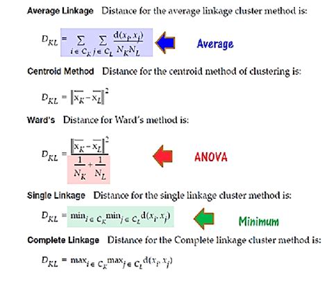 Clustering Distance Algorithms Download Scientific Diagram