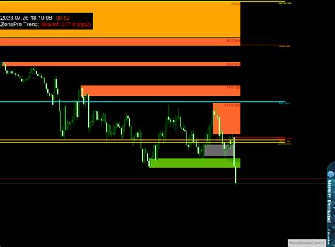 Trend Direction And Strength Update On Supply Demand Trading Trading Strategies 26 July 2023