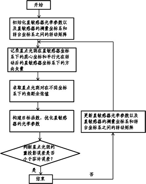 star sensor calibration method based on pitching rolling and rotating