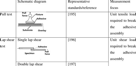 Summary Of Common Test Methods To Quantify The Bonding Strength Of An Download Scientific