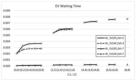 Sustainability Free Full Text Analysis Of The State Dependent Queueing Model And Its