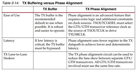 详解xilinx Fpga高速串行收发器gtxgtp（9） Txrx通道tx Phase Compensation Fifo Csdn博客