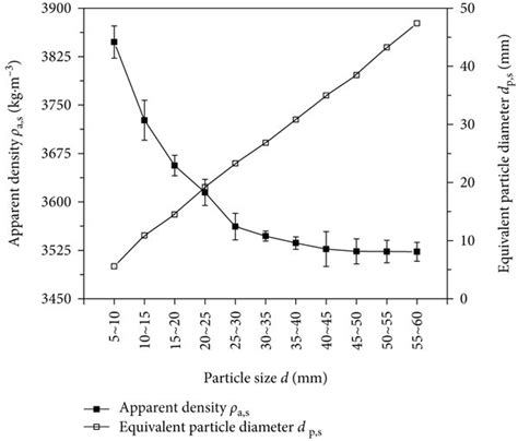 The apparent density ρa s and equivalent particle diameter dp s of the Download Scientific