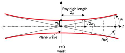 Description Of Laser Propagation With Zbf File In Zemax