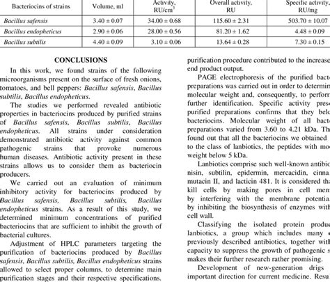 Results Of Activity Evaluation In Purified Bacteriocin Preparations