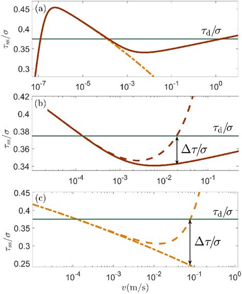A A Schematic Representation Of The Steady State Friction Stress Download Scientific Diagram