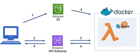 serverless deployment of machine learning models on aws lambda mlops