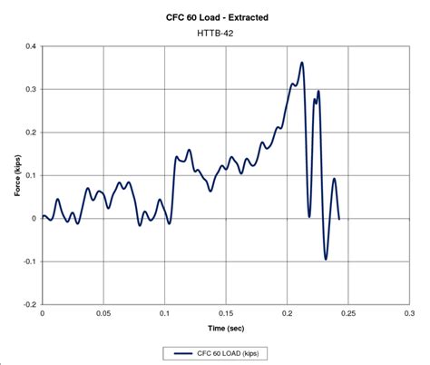 Force Vs Time Data Test No Httb 42 Download Scientific Diagram