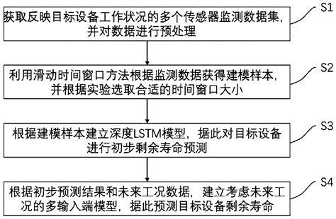 equipment residual life prediction method considering future working