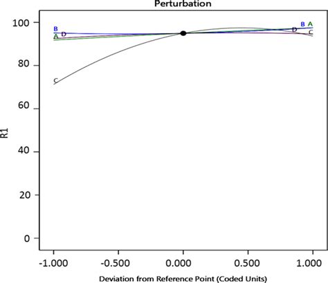 Perturbation Plots A Ph B Cip Concentration C Adsorbent Dose