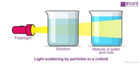 Applications Of Colloids Definition And Uses Of Colloids With Videos And Faqs