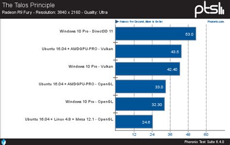 Direct3d 11 Vs Opengl Vs Vulkan Radeon Benchmarks On Windows And Linux