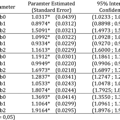 simulation results of 25 data sets using quantile regression approach