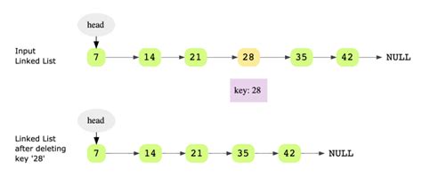 Delete Node With A Given Key