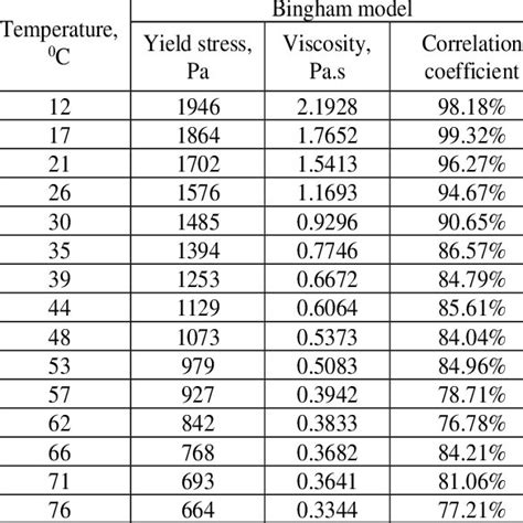 1 Viscosity Variations With Temperature At Different Viscometer