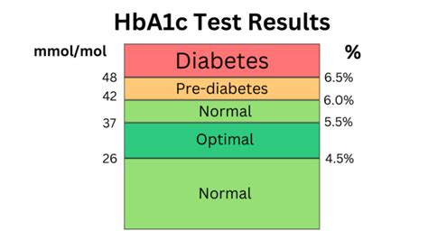 How To Measure HbA C For Diabetes Risk