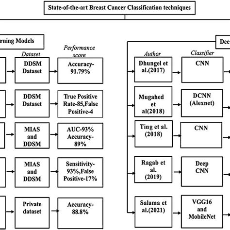 The Four Standard Views Mlo And Cc Of Right Left Breasts Of Mammogram