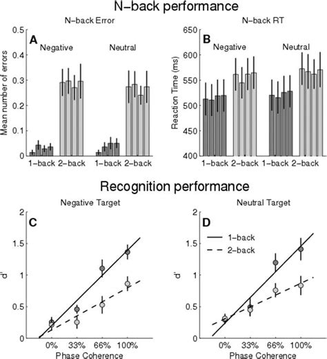 Behavioral Results A B Performance On The Wm Task In The Scanner