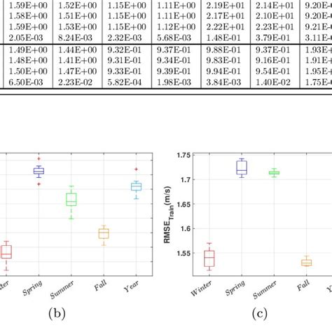 Seasonality Wind Direction Effect On The Performance Of The Wind Speed Download Scientific