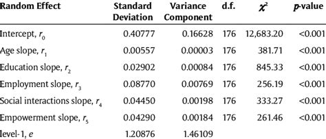 Variance Components Of The Intercept And Slopes Random Coefficients Download Table