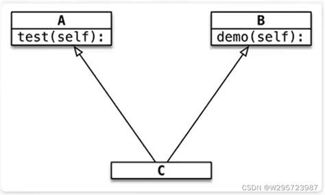 面向对象三大特性详解 Csdn博客