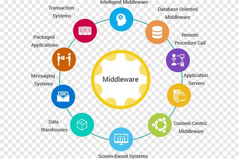 Middleware Computer Software Data Warehouse Information Text Logo Png
