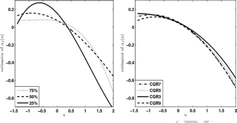 Table 1 From Semiparametric Quantile Estimation For Varying Coefficient Partially Linear