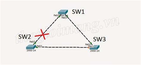 Cấu Hình Pvstper Vlan Spanning Tree Plus Trên Switch Cisco