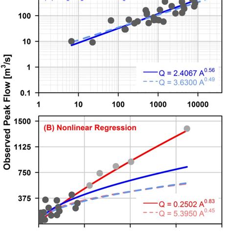 Leverage In Log Log Linear Regression A Two Straight Lines Fitted By Download Scientific