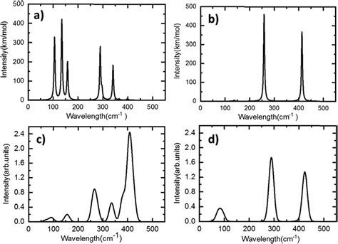 The Calculated Ir Spectra Of A P Inp 3 And B G Inp 3 And Raman Download Scientific Diagram