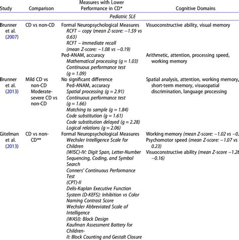 Summary Of Neuropsychological Measures Significantly Different In