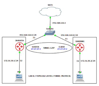 LAB LAYER TUNNEL PROTOCOL L TP DIGINET