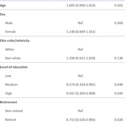 Association Between Quality Of Life Related To Oral Health And
