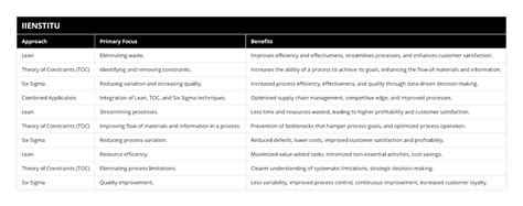 Improving Supply Chain Mgmt Lean Toc And Six Sigma Iienstitu