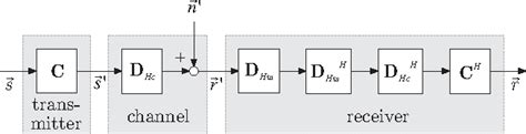 Figure 1 From A New Cascade Decoder For Precoded Ofdm With Analog Linear Block Codes Semantic