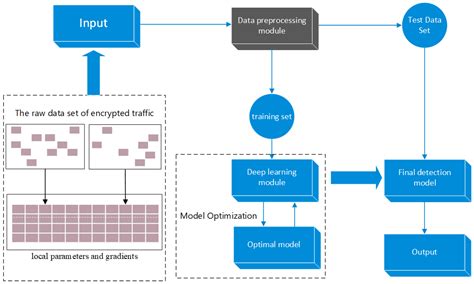 Deep Learning Based Efficient Analysis For Encrypted Traffic