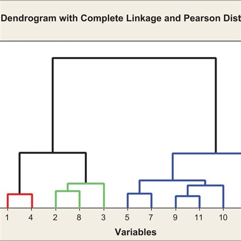 Dandrogram From Cluster Analysis For Salt Tolerance In Different Download Scientific Diagram