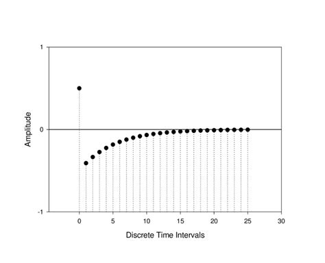 Time Domain System Response Function Download Scientific Diagram