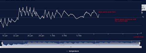 Highcharts Highstock Charts Show The Blank Space Up To The Current Date Stack Overflow