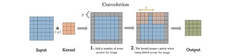 transposed convolutional layer은 무엇인가