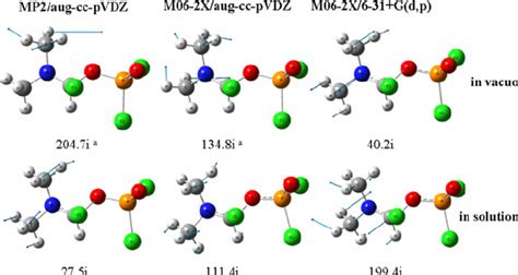 Imaginary Frequencies Of Third Points On The Potential Energy Scans A Download Scientific