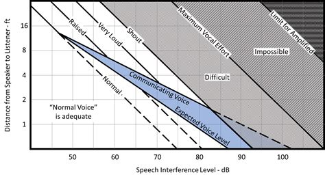 Sound Metrics Speech Interference Level