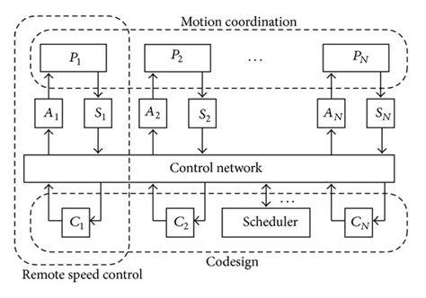 Codesign Of Control And Scheduling Algorithms For Motion Coordination Download Scientific