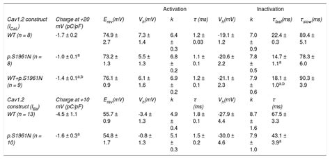 Digenic Heterozigosity In Scn5a And Cacna1c Explains The Variable Expressivity Of The Long Qt
