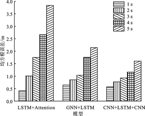 基于gnn Lstm Cnn网络的6g车辆轨迹预测算法