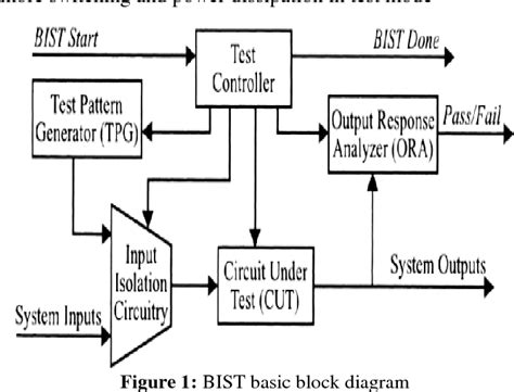 figure 1 from implementation of low power test pattern generator using