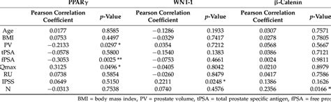 The Correlation Analysis Of Clinical Parameters And Download