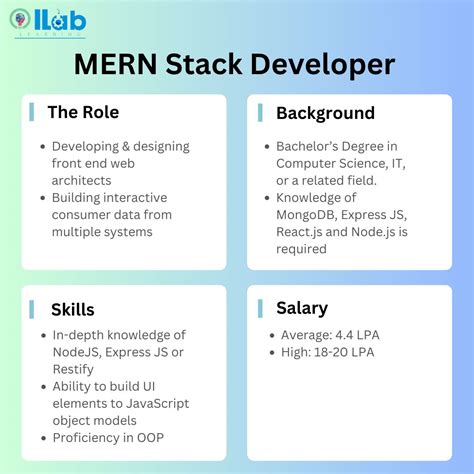 Mernstack Mernstackdeveloper Mernstackdevelopment