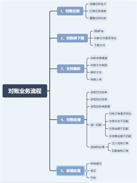 如何设计一套支付系统对账模块 人人都是产品经理