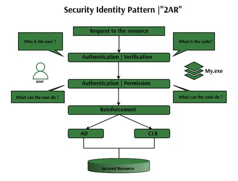 What Is Code Access Security Geeksforgeeks